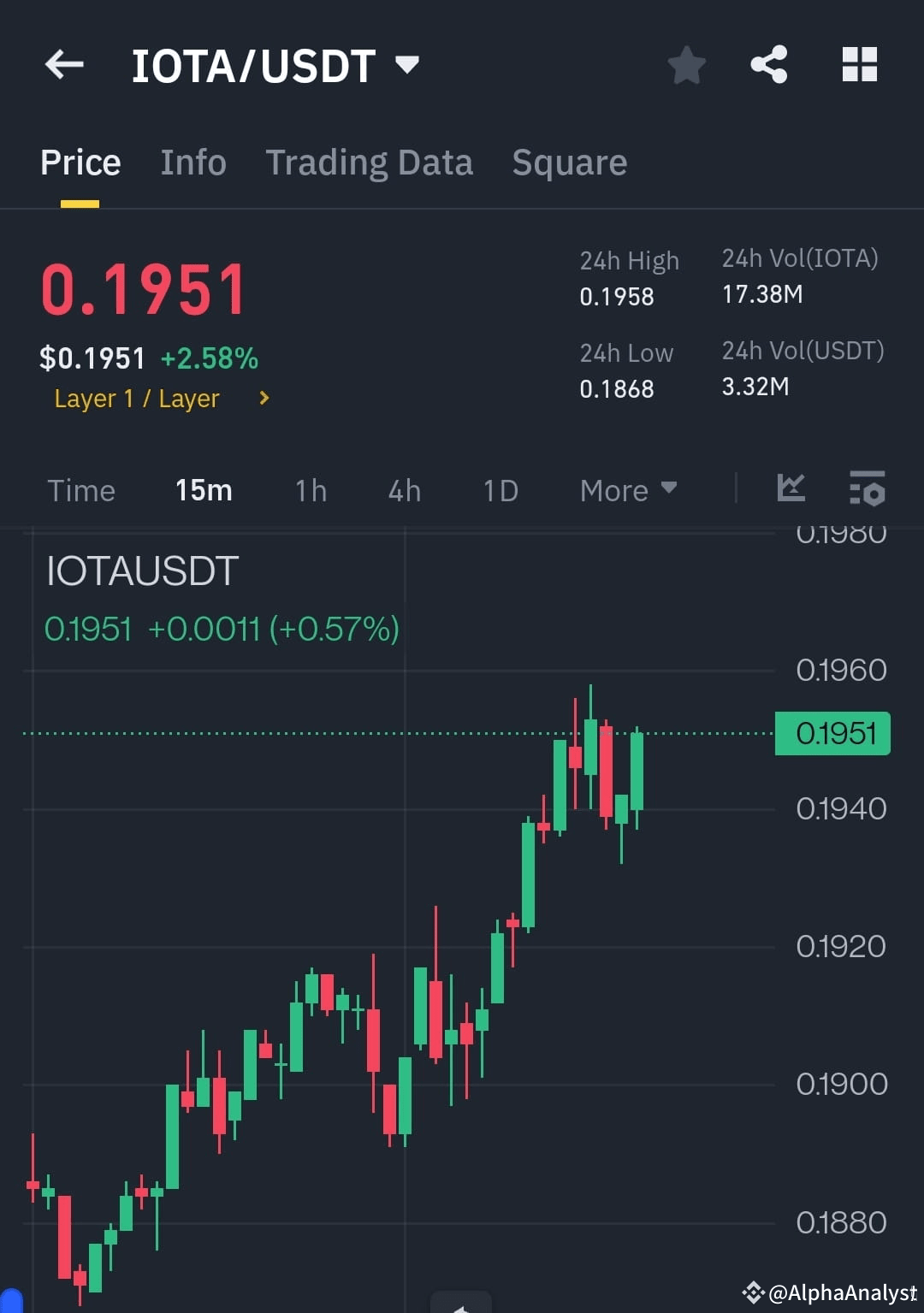 $IOTA /USDT – Bullish Momentum Continues! Current Price: $0. | AlphaAnalyst on Binance Square
