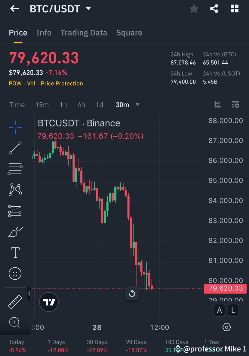 $BTC /USDT - Short Trade Alert! 🔥💯 Bitcoin is losing crit | professor Mike 1 on Binance Square