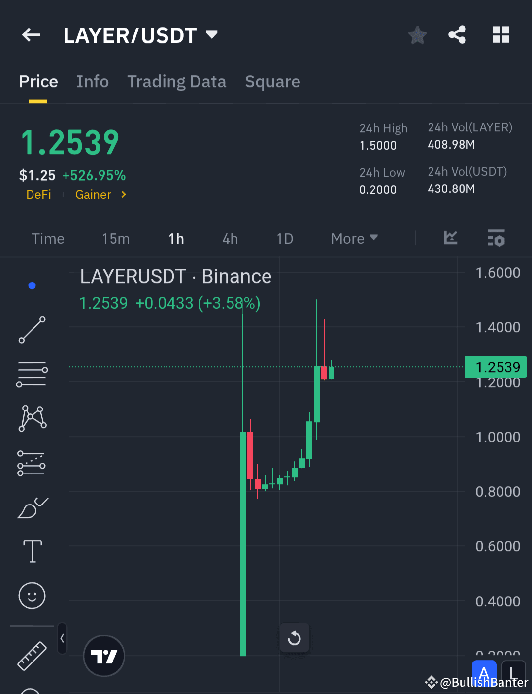 🔥 $LAYER /USDT EXPLOSIVE SURGE – 500%+ GAINS IN A SINGLE MO | BullishBanter on Binance Square