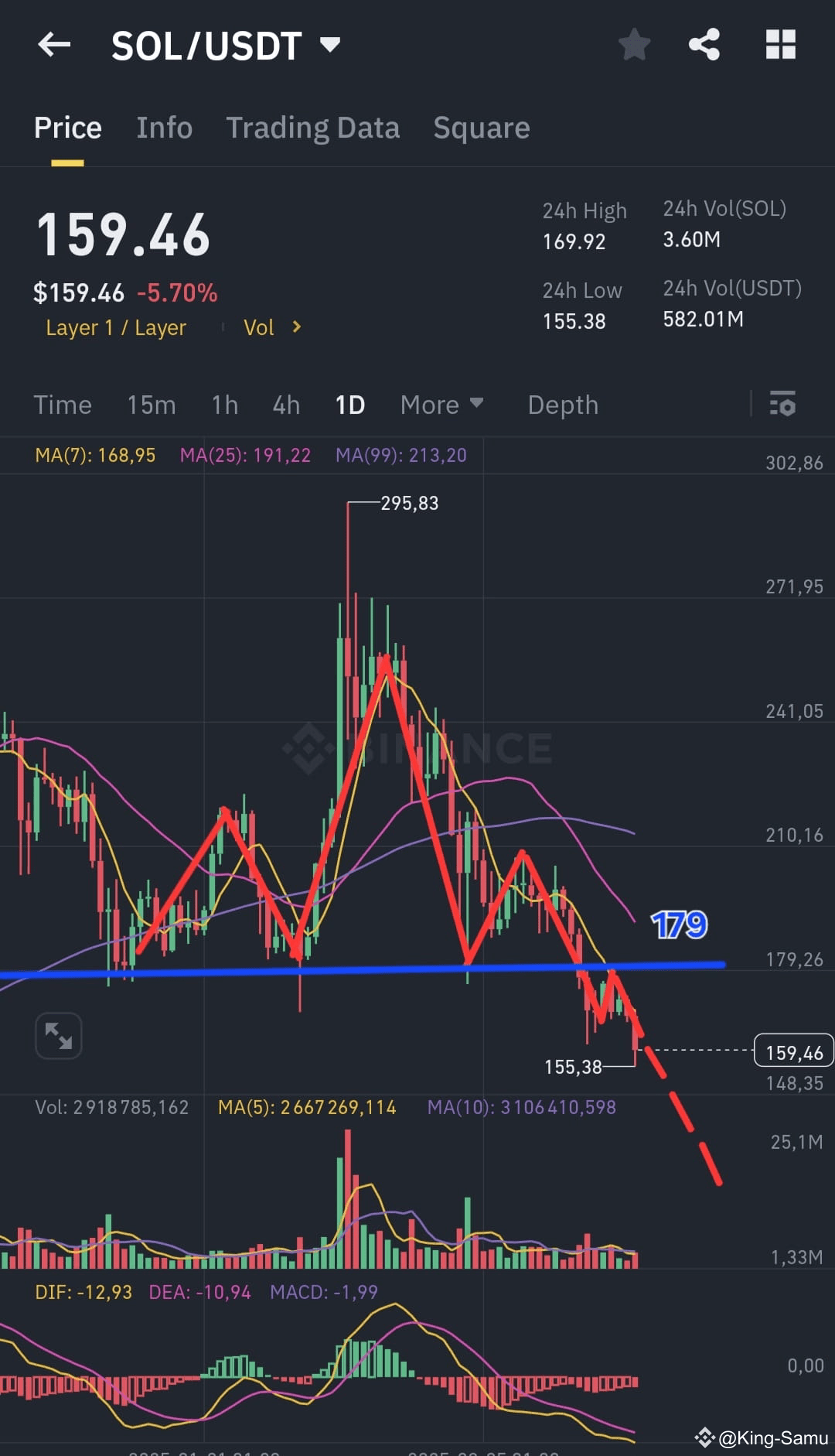 🚀 $SOL Solana just painted a stunning head and shoulder pa | King-Samu ...