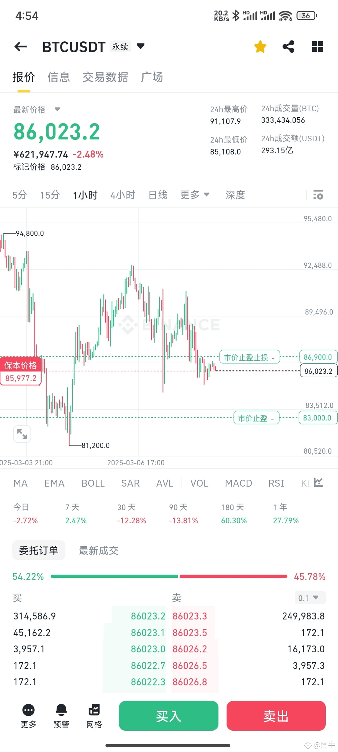 $BTC short position, take profit and stop loss on the chart | 犀牛 on ...
