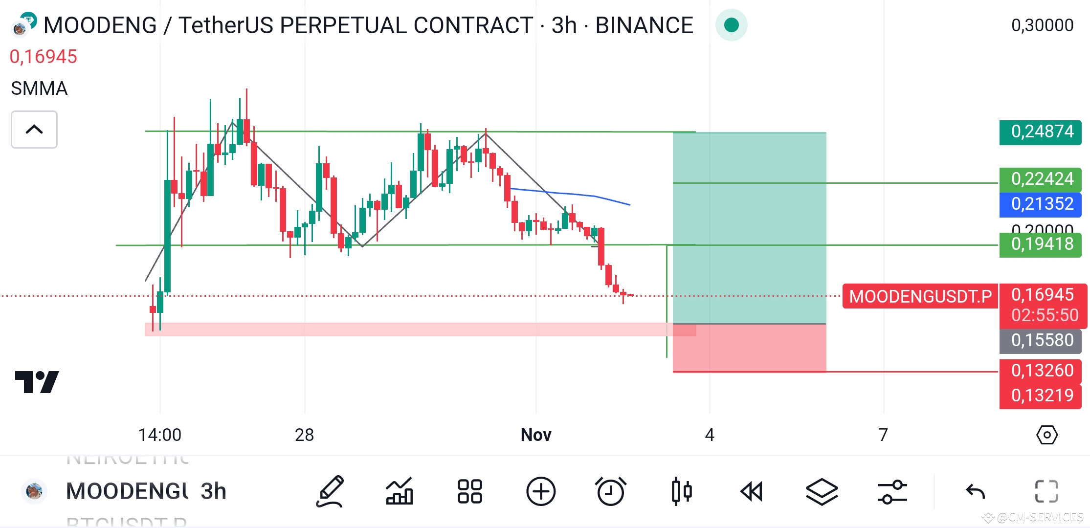 The time to BUY MOODENG is not here yet! be careful in takin | CM ...