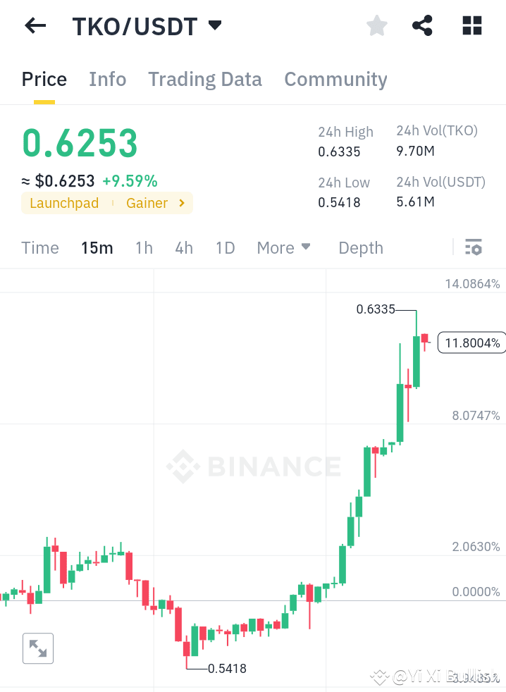 technical analysis for $TKO /USDT with three target levels | Yi Xi Bullish on Binance Square