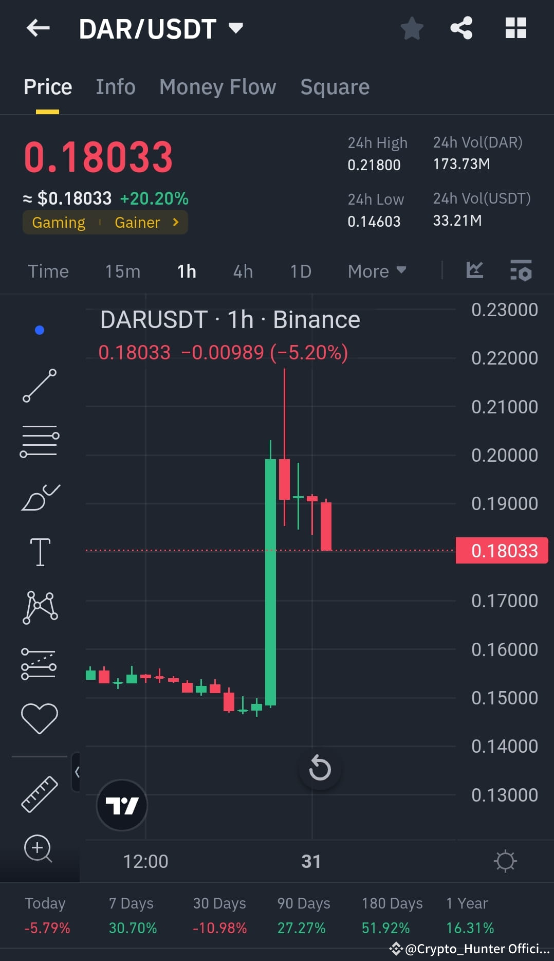 $DAR short trade signal 🚨💥 sell it to 0.16 don't miss the | Crypto_Hunter Official on Binance Square