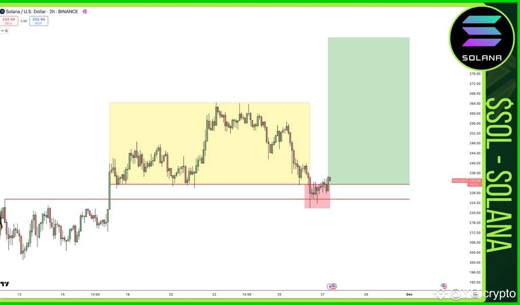$SOL chart shaping up nicely here. We have reclaimed some k | YG crypto ...