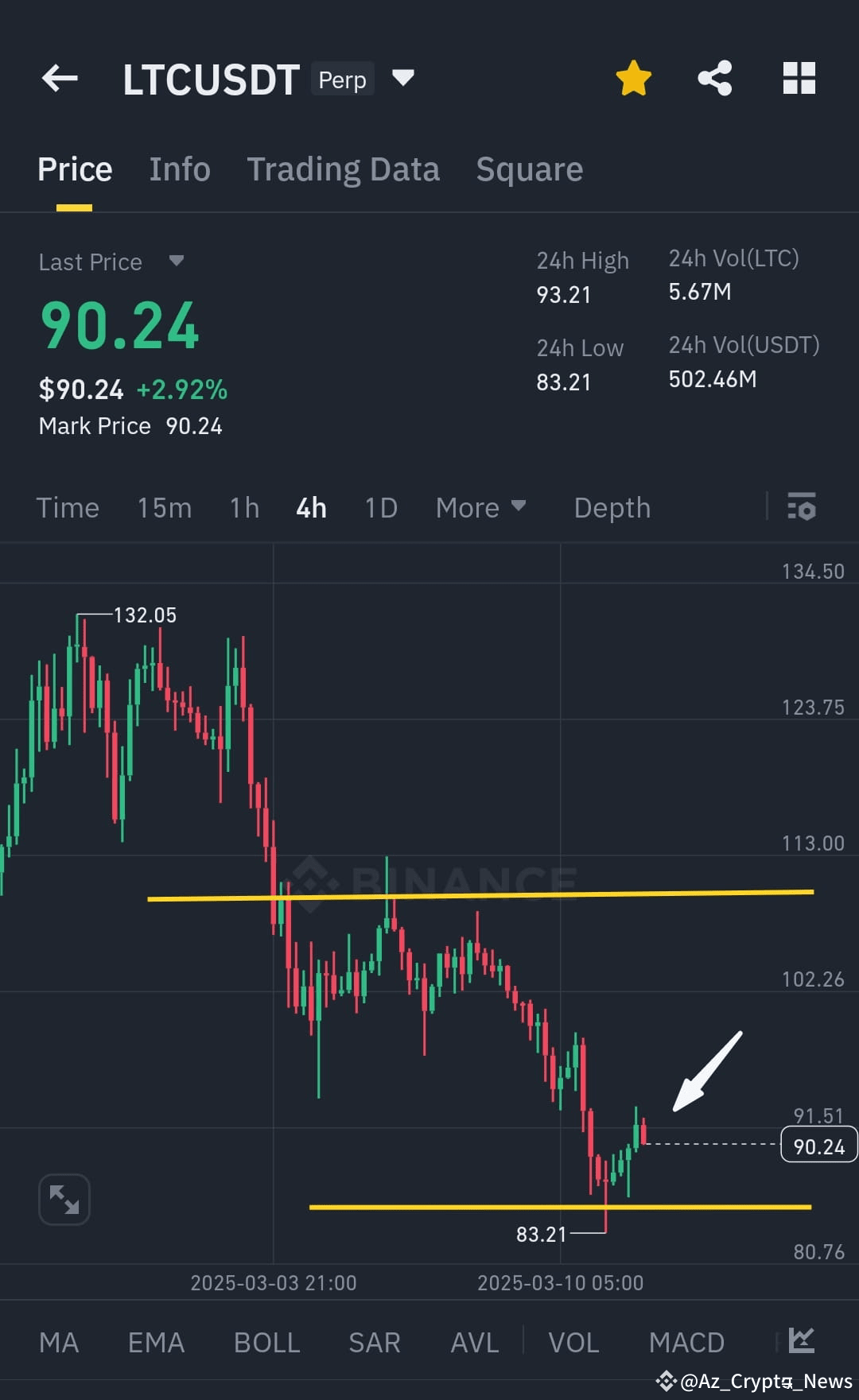 📊 LTC/USDT Technical Analysis (4H Timeframe) 🔹 Market Ove | DeFiRevolution_Trader on Binance Square