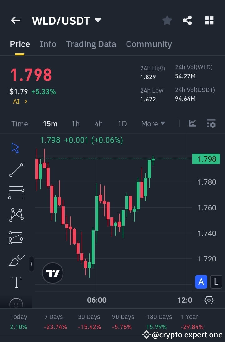 $WLD /USDT Bull Run: Don’t Miss Out!🔥💯 The price of $WLD / | crypto expert one on Binance Square