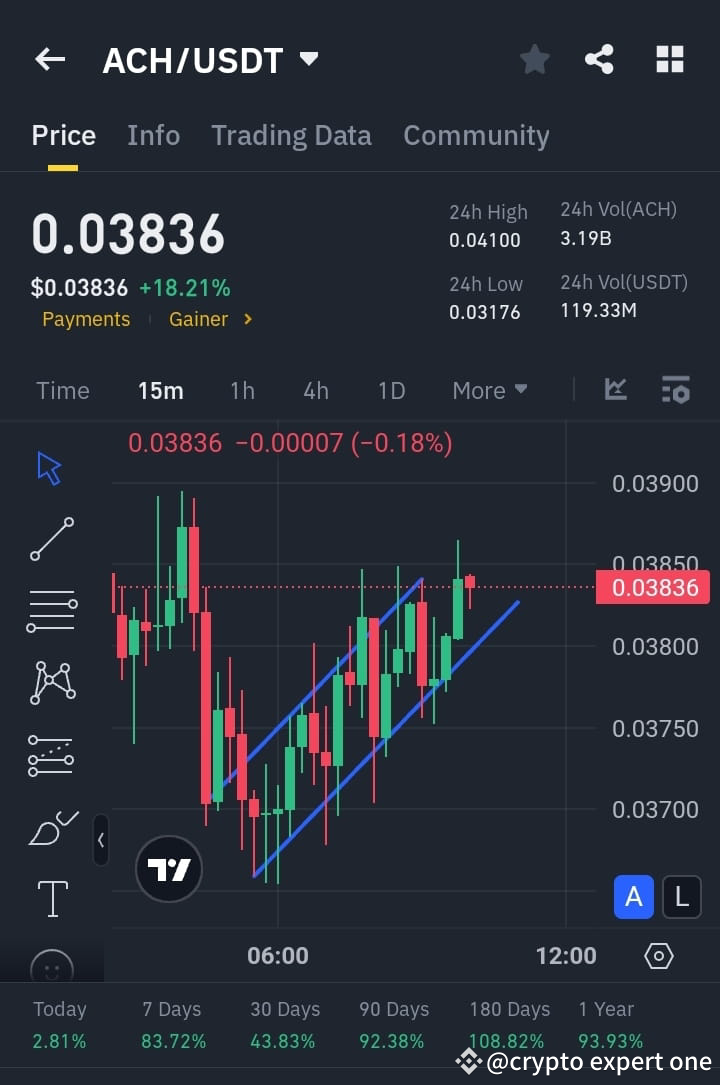 $ACH /USDT Trading Signal Bullish Momentum Building 💯 🔥 D | crypto expert one on Binance Square