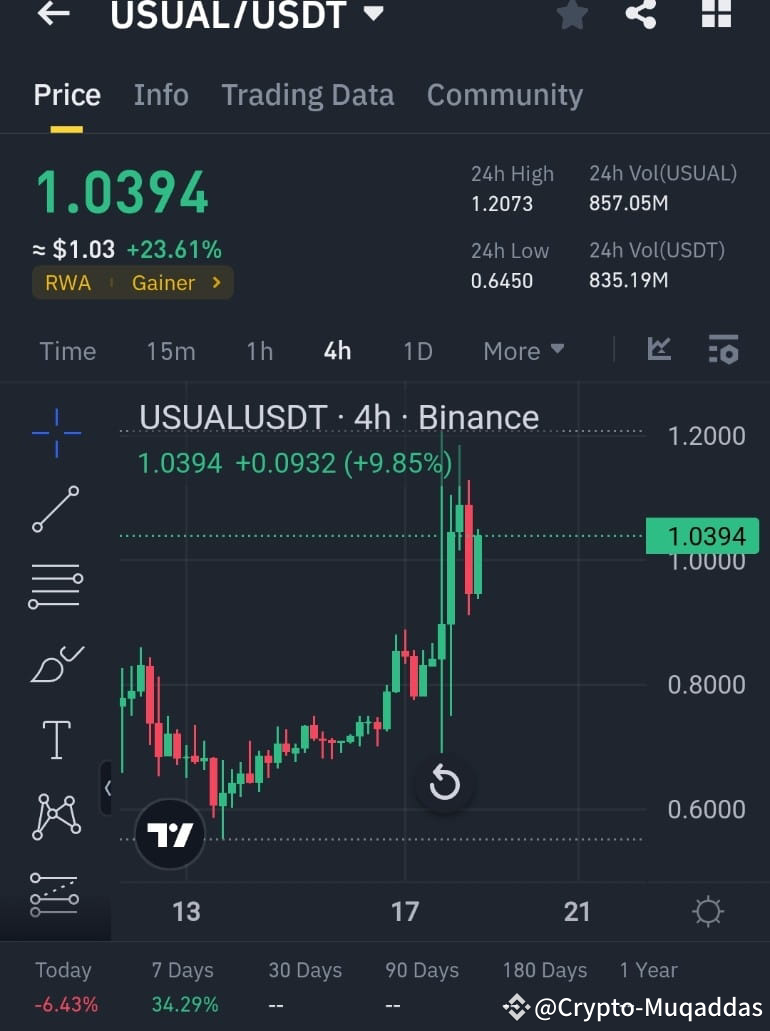 Based on the $USUAL /USDT chart:🔥🔥 The price has shown a | Crypto-Muqaddas on Binance Square