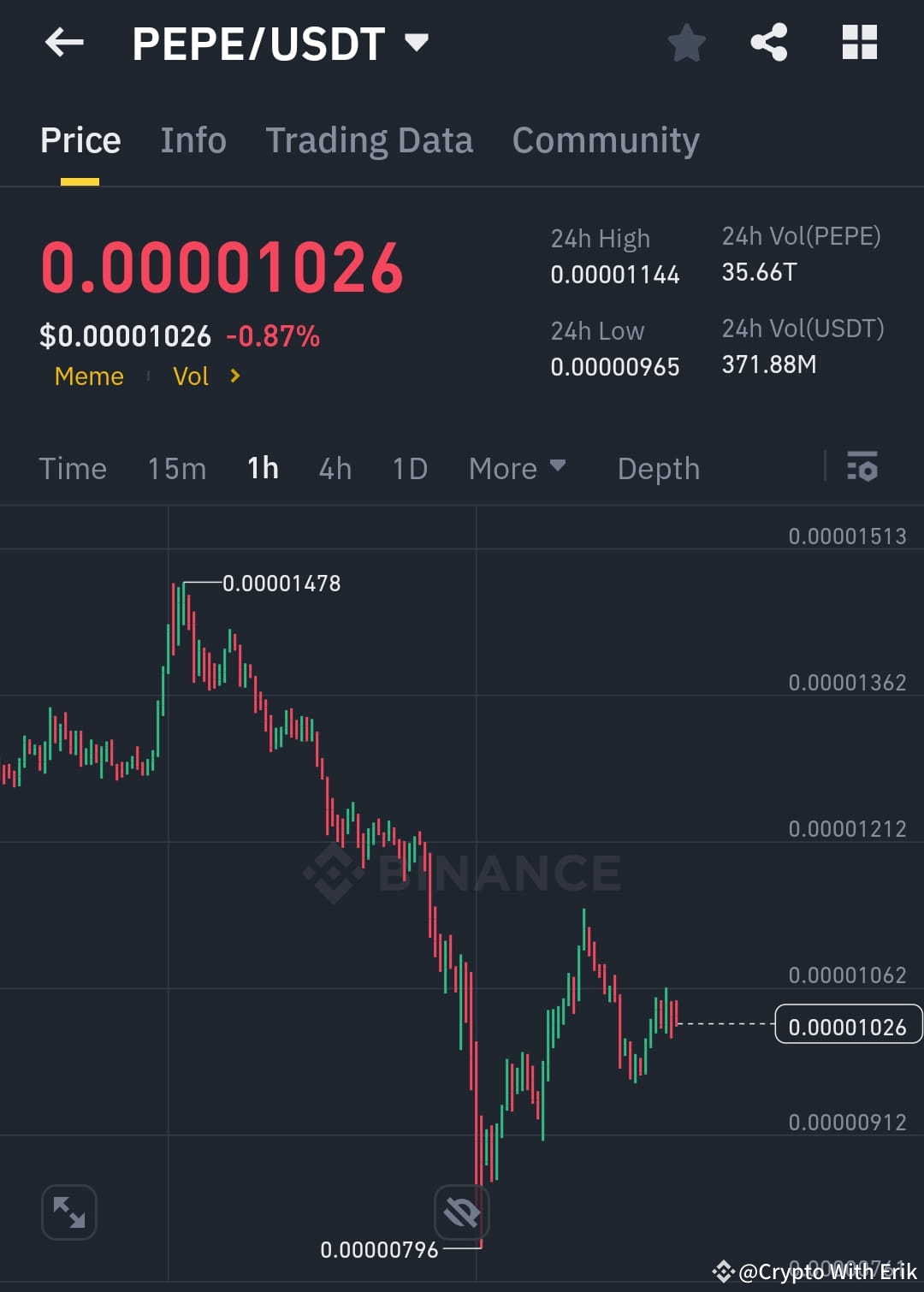 $PEPE /USDT Trading Signal - Consolidation Before Breakout? | Crypto With Erik on Binance Square