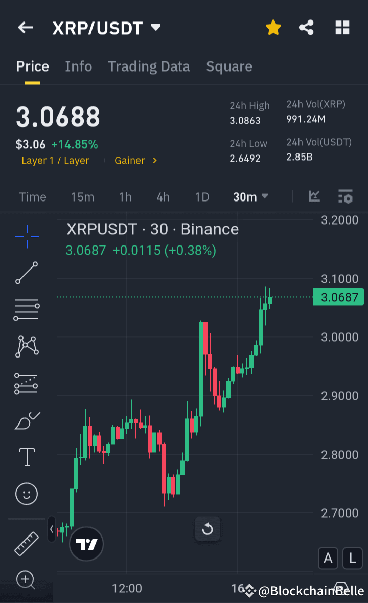 $XRP /USDT Bull Run Alert!🔥💯 Bullish Zone Start ⚠️ Enter N | BlockchainBelle on Binance Square