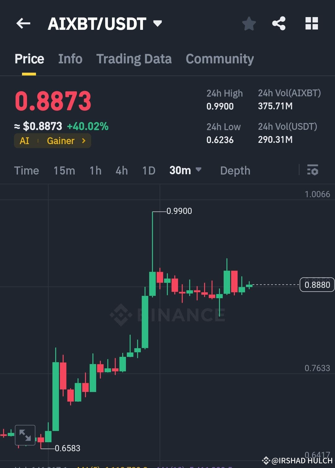 $AIXBT #SELLNOW 📊 Technical Analysis: AIXBT/USDT | Cur | IRSHAD HULCH on Binance Square