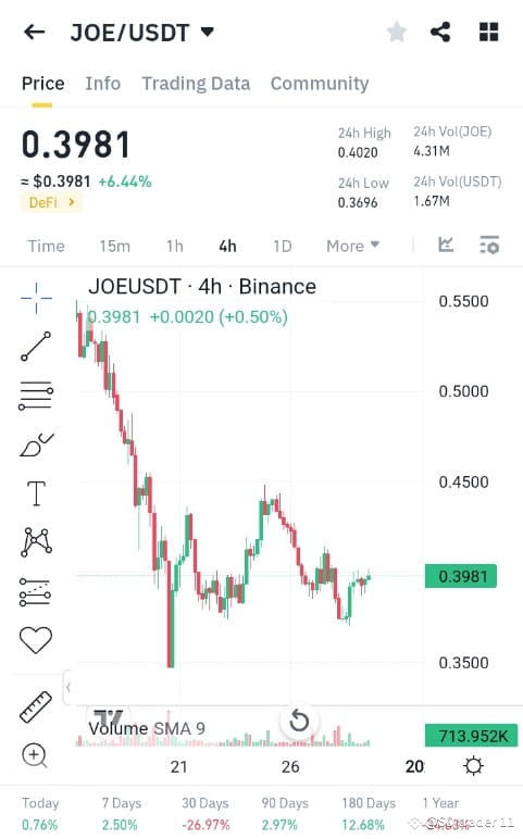 🚀 $JOE /USDT Trading Update 🚀 🔹 Current Price: $0.3981 ( | SD trader 11 on Binance Square