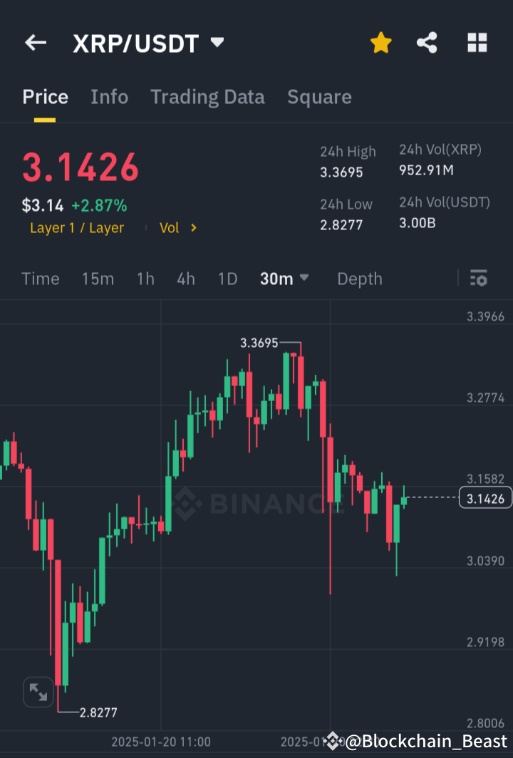 $XRP /USDT Bull Run Alert!🔥💯 Bullish Zone Start ⚠️Enter No | Blockchain_Beast on Binance Square