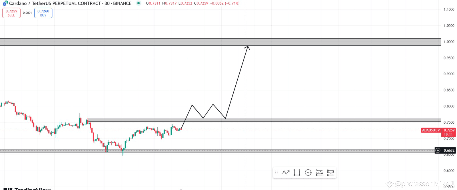$ADA /USDT Long Trade Alert: Breakout Pattern Signals Upside | Professor Mike Official on ...
