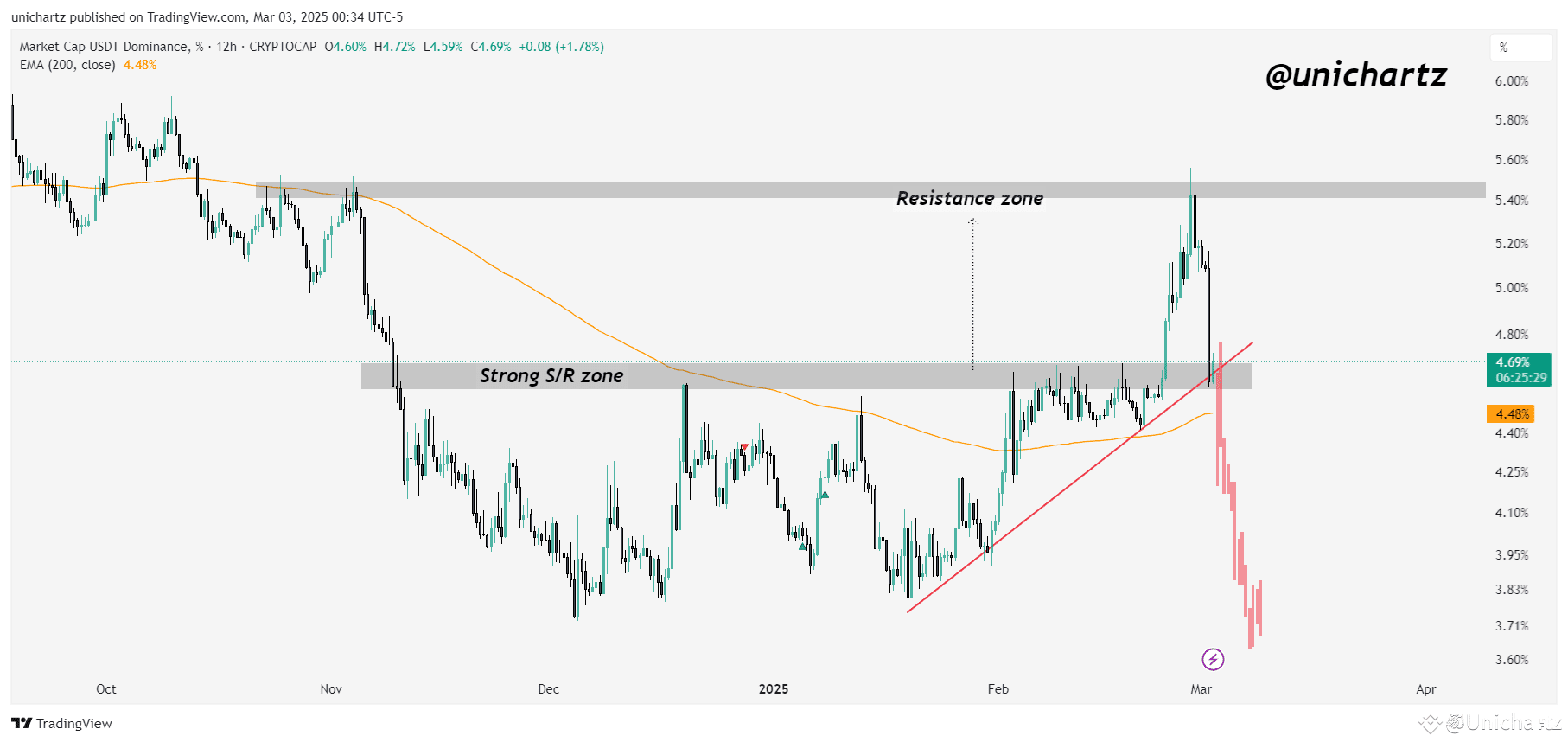$USDT.D dominance chart has faced a strong rejection from th ...