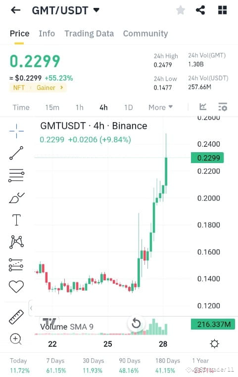 🚀 $GMT /USDT Price Surge 🚀 📊 Current Price: $0.2299 (+55 | SD trader 11 on Binance Square