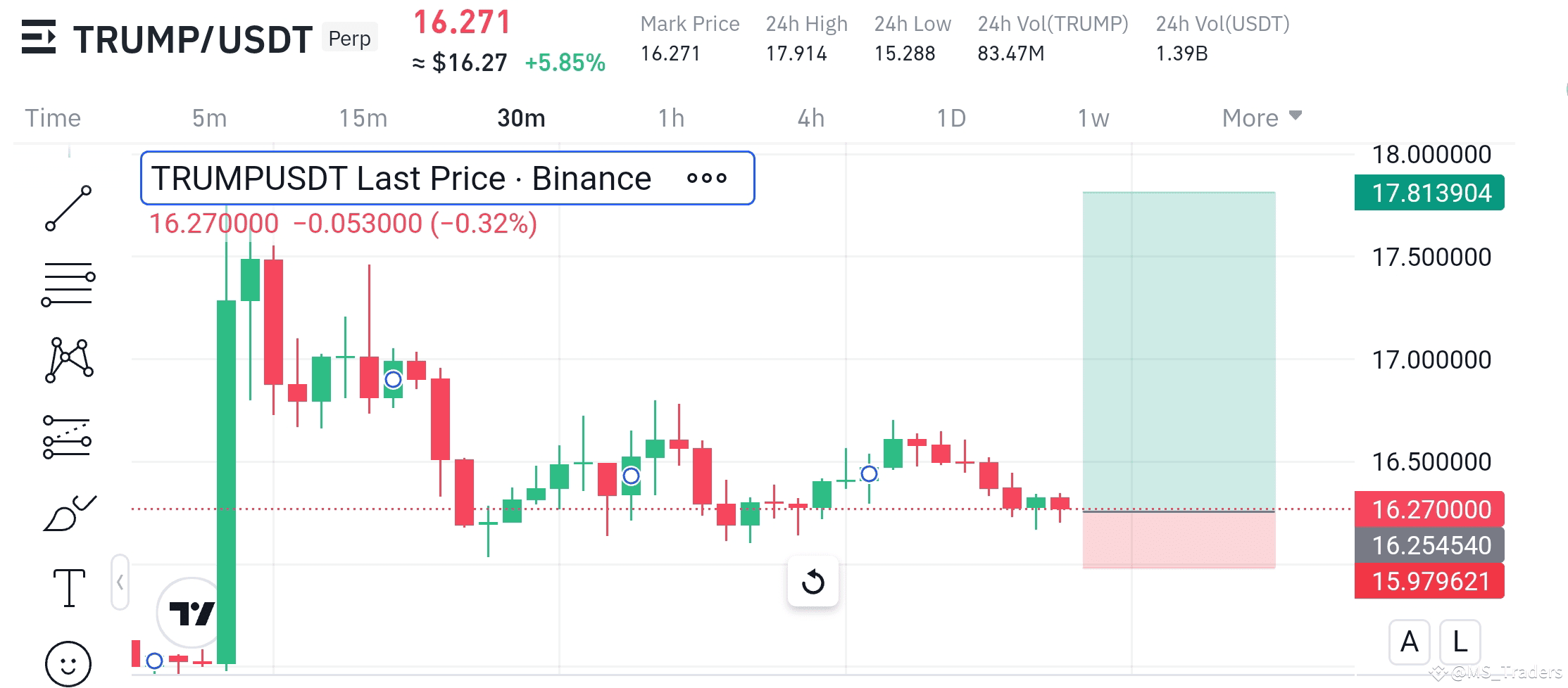 $TRUMP /USDT – Bullish Momentum Confirmed! 🔥💯 🚀💲📈 Long | Ms_Trader_With_IBBT on Binance Square