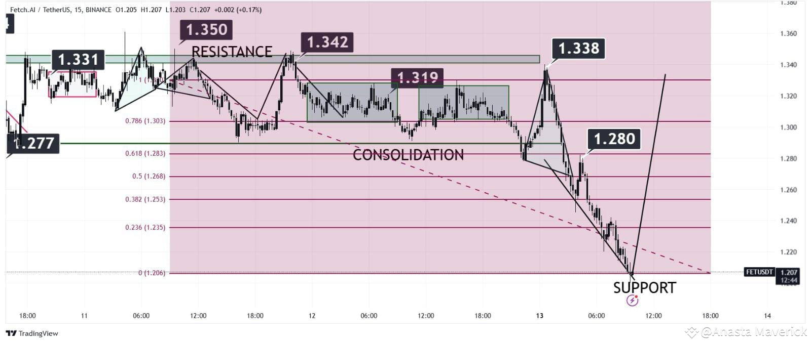 $FET IDEAL REVERSAL POINT Buy now at $1.207 – targets se | Anasta Maverick on Binance Square