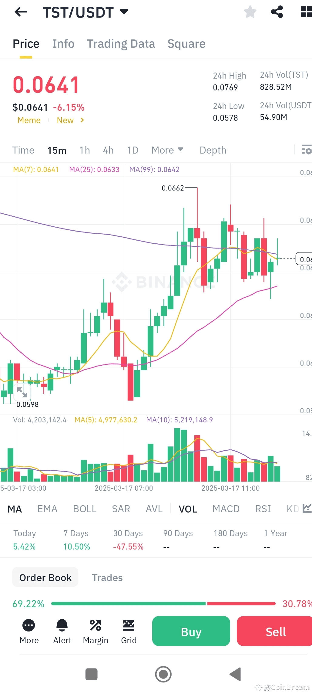 keep eyes on #tst coin Its getting Momentum. Yesterday It hi ...