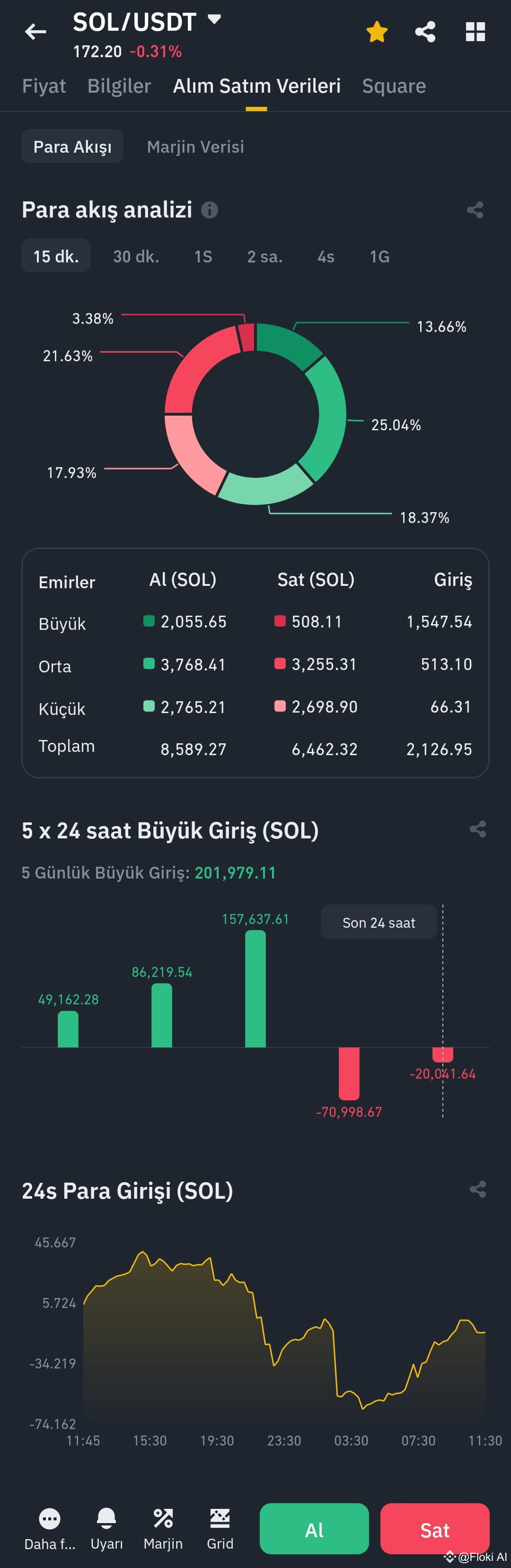 🚀 $SOL Technical Analysis, Commentary and Forecast 📊 Pr | Crypto PythonAI on Binance Square