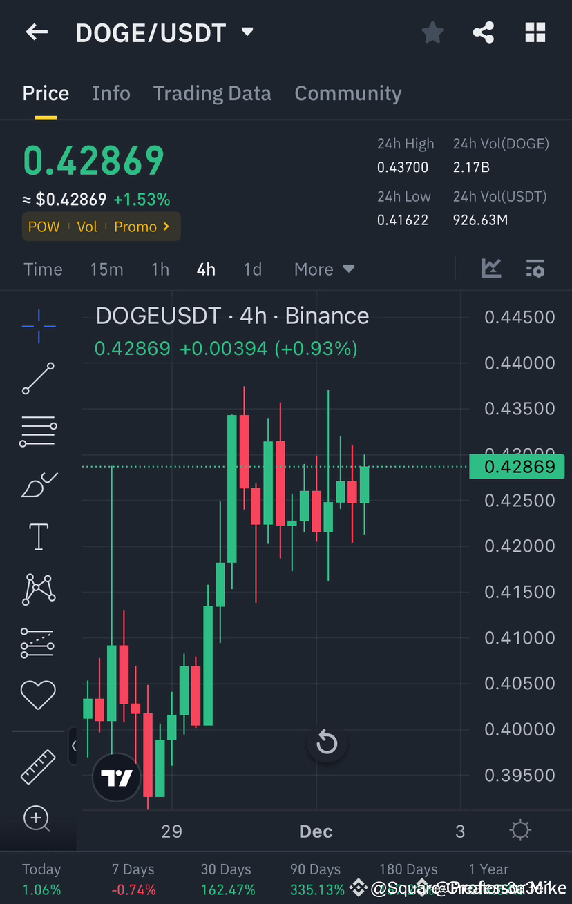 $DOGE $DOGE Alert: Big move is on the horizon! 🔥💯 $DOG | أبوالحسين on Binance Square