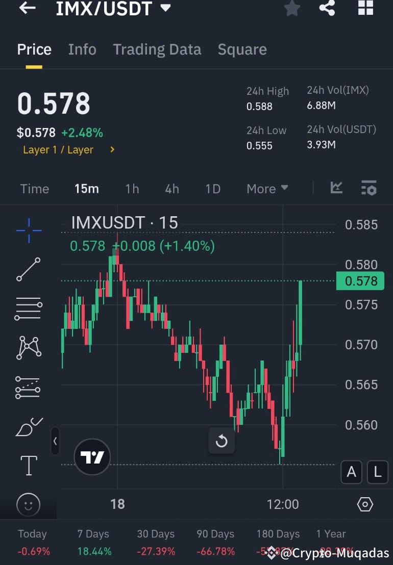 🚀 $IMX /USDT – Potential Reversal Incoming? 📉 ️📈 $IMX i | Crypto ...