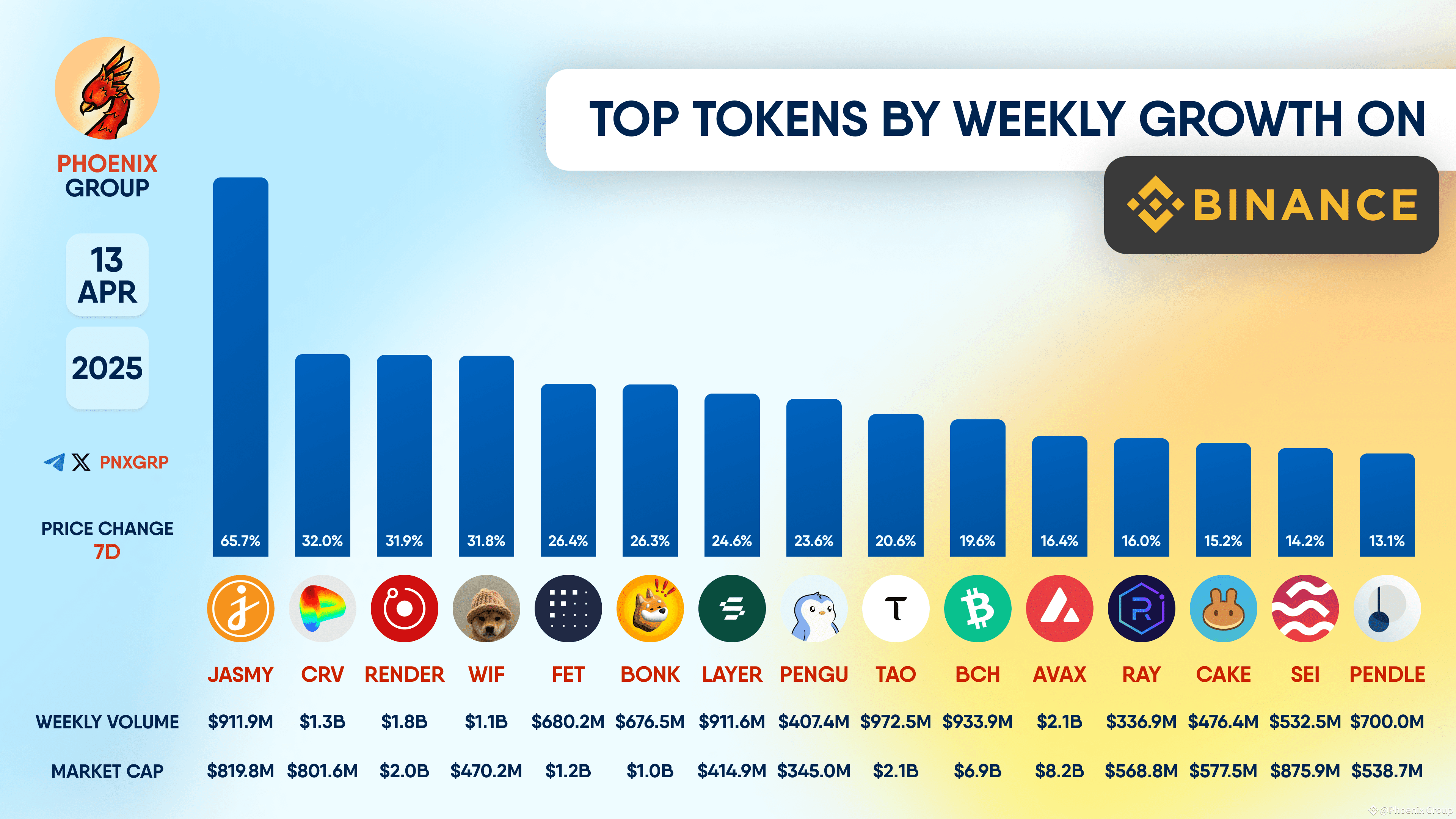 TOP TOKENS BY WEEKLY GROWTH ON #BINANCE $JASMY $CRV $REN | Phoenix Group on Binance Square