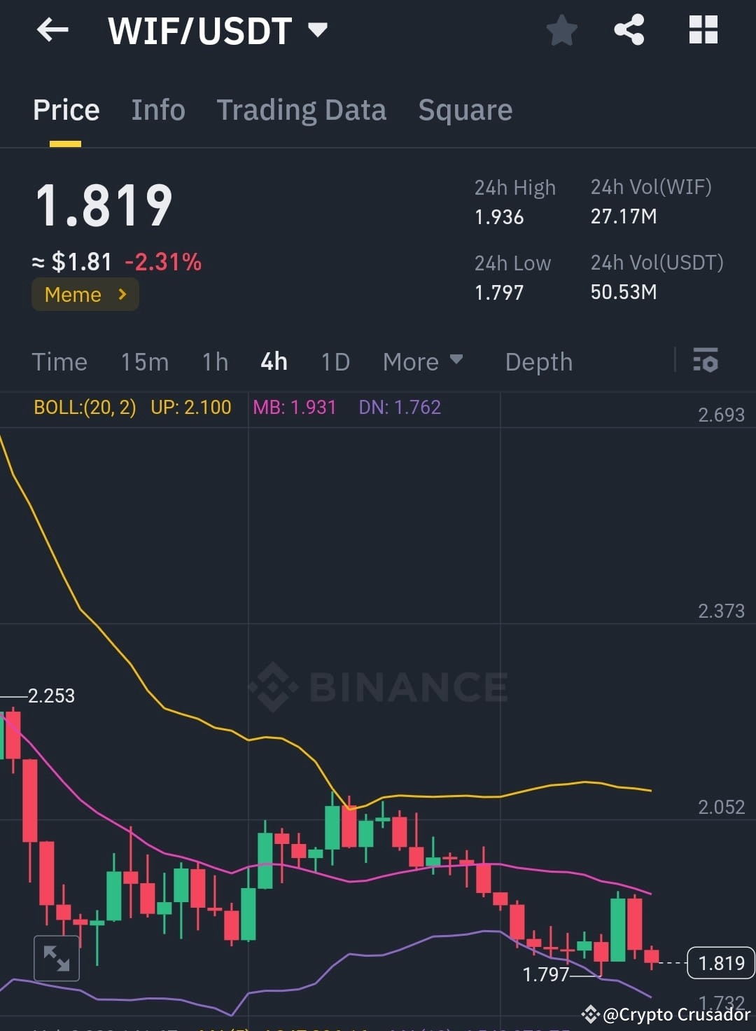 🌟 Technical Analysis on $WIF /USDT 🌟 The price of $WIF /U | Crypto Crusador on Binance Square