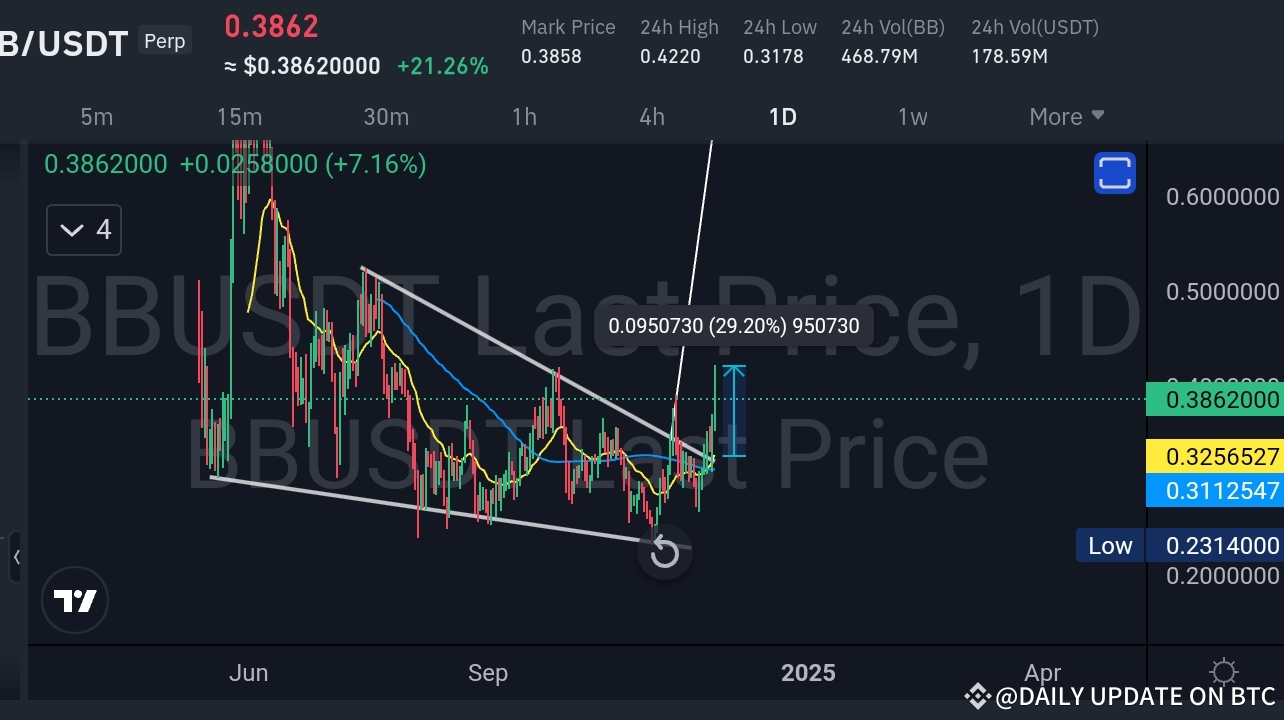 BB COIN ANALYSIS 🔥🔥👇👇29% A'S I PREDICTED 👇 | DAILY UPDATE ON BTC on ...