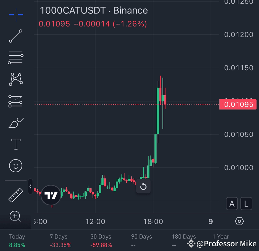 $1000CAT /USDT – Bull Run Confirmed!! 🔥💯 Current Price: $ | Professor Mike on Binance Square