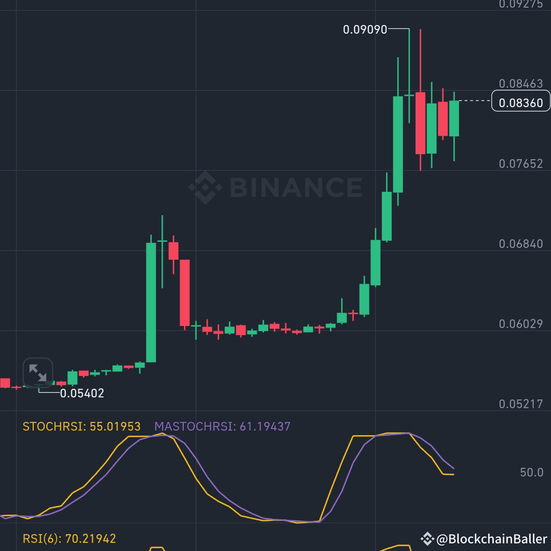 $ARDR just lit up the charts momentum breaking all limits $ | BlockchainBaller on Binance Square