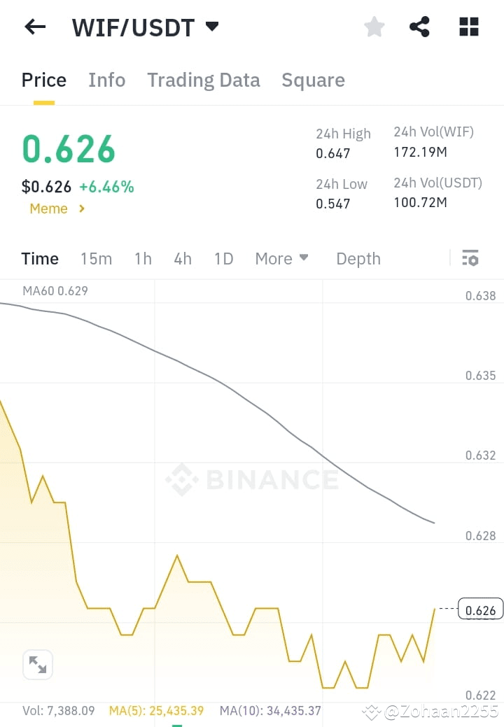 🐶 $WIF /USDT Technical Analysis – Bullish Momentum Incomi | Zohaan2255 on Binance Square