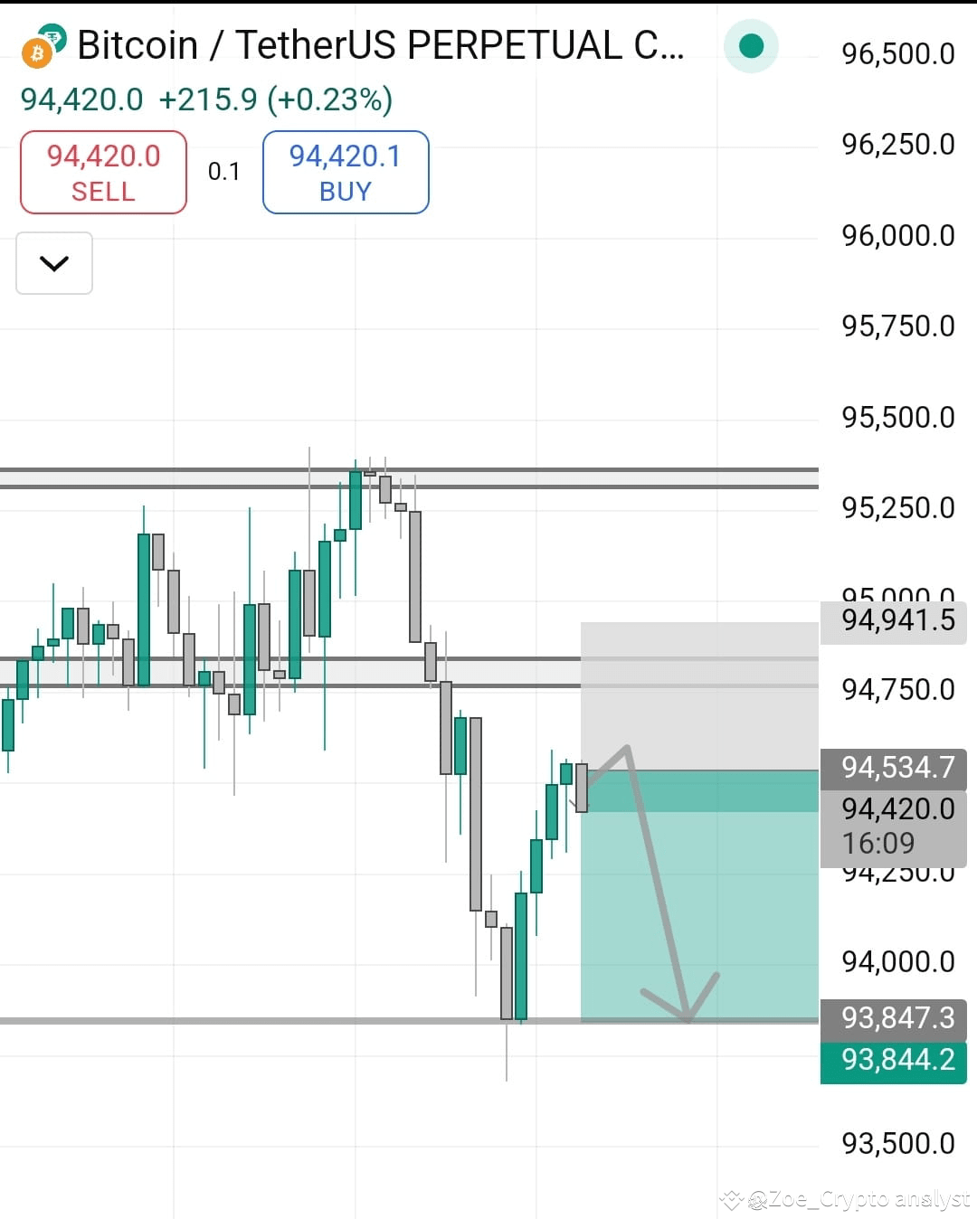 $BTC /USDT short trade signal 🛑 🚦 BEARISH RETEST IN ACTIO | Zoe_Crypto ...