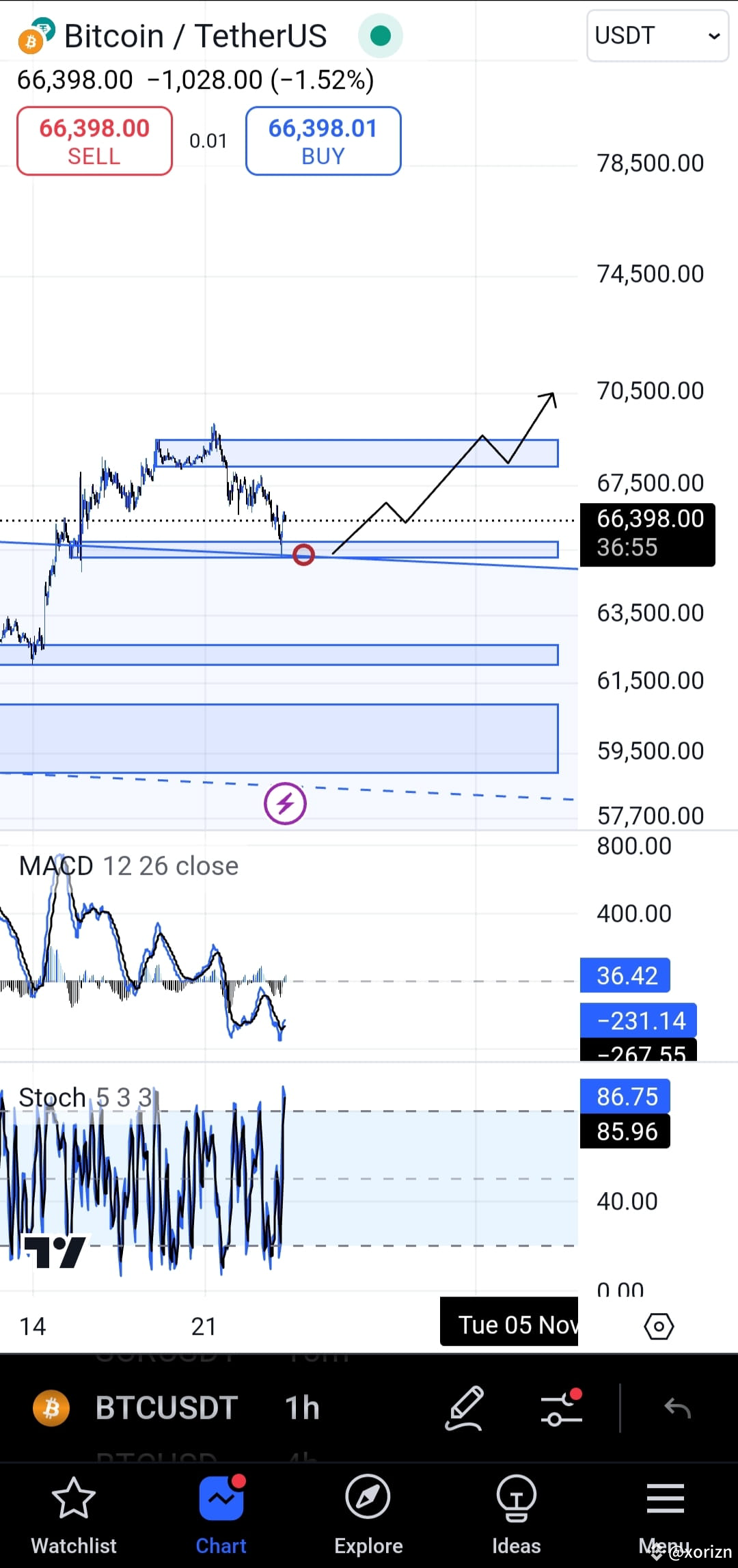 $BTC Bullrun incoming | xorizn on Binance Square