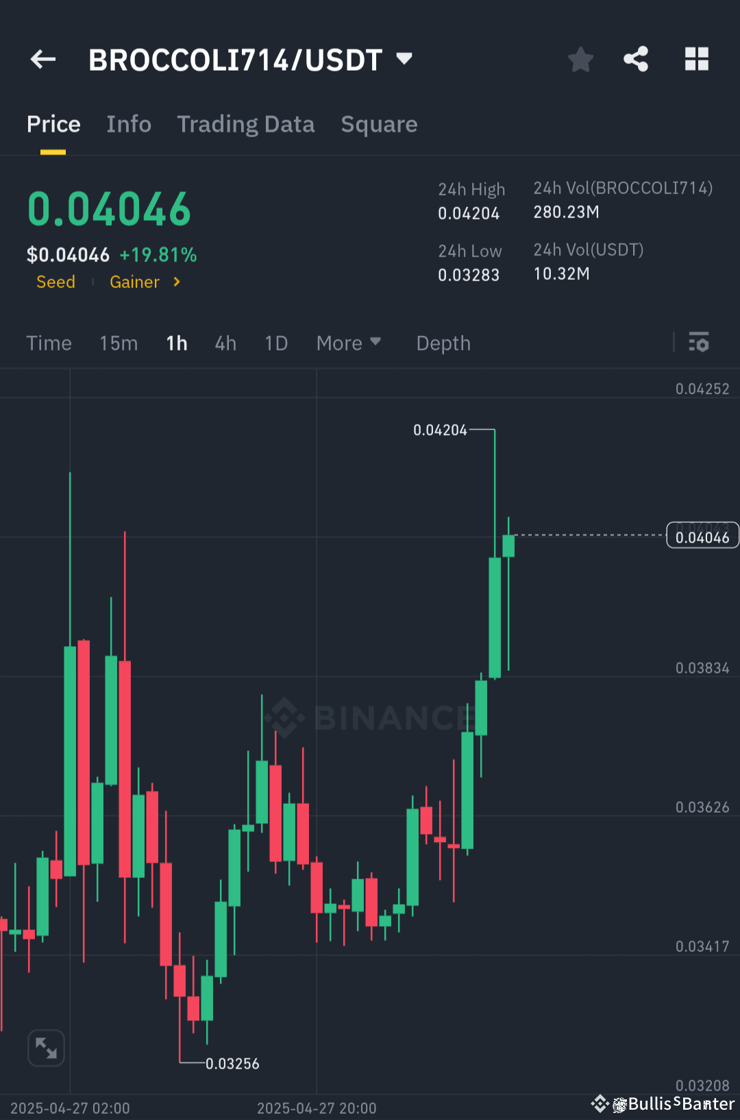$BROCCOLI714 Long Trade Signal – Targeting $0.0450 BROCCOLI | BullishBanter on Binance Square