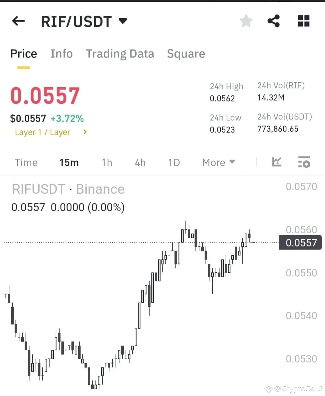 **🚀 $RIF / USDT – Steady Climb to Breakout? Time to Ride t | CryptoCell0 on Binance Square