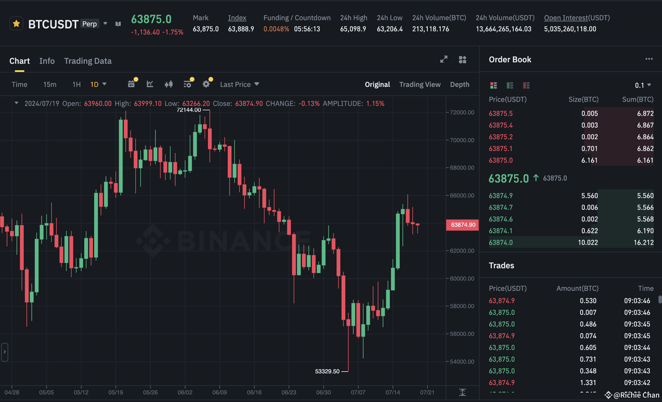 $BTC is experiencing a slight pull back with a current suppo | Richie ...