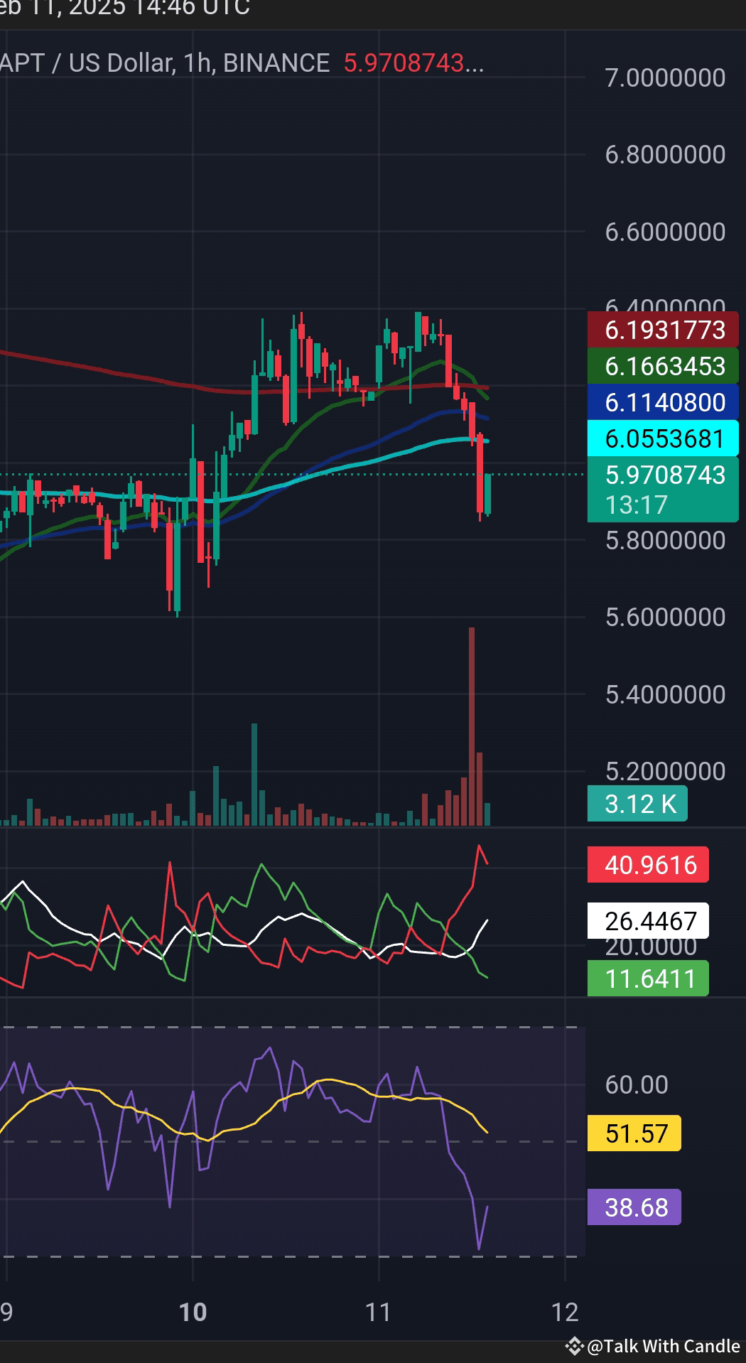 $APT 📉 Aptos (APT/USDT) Market Update – Binance (1H Chart) | Talk With Candle on Binance Square