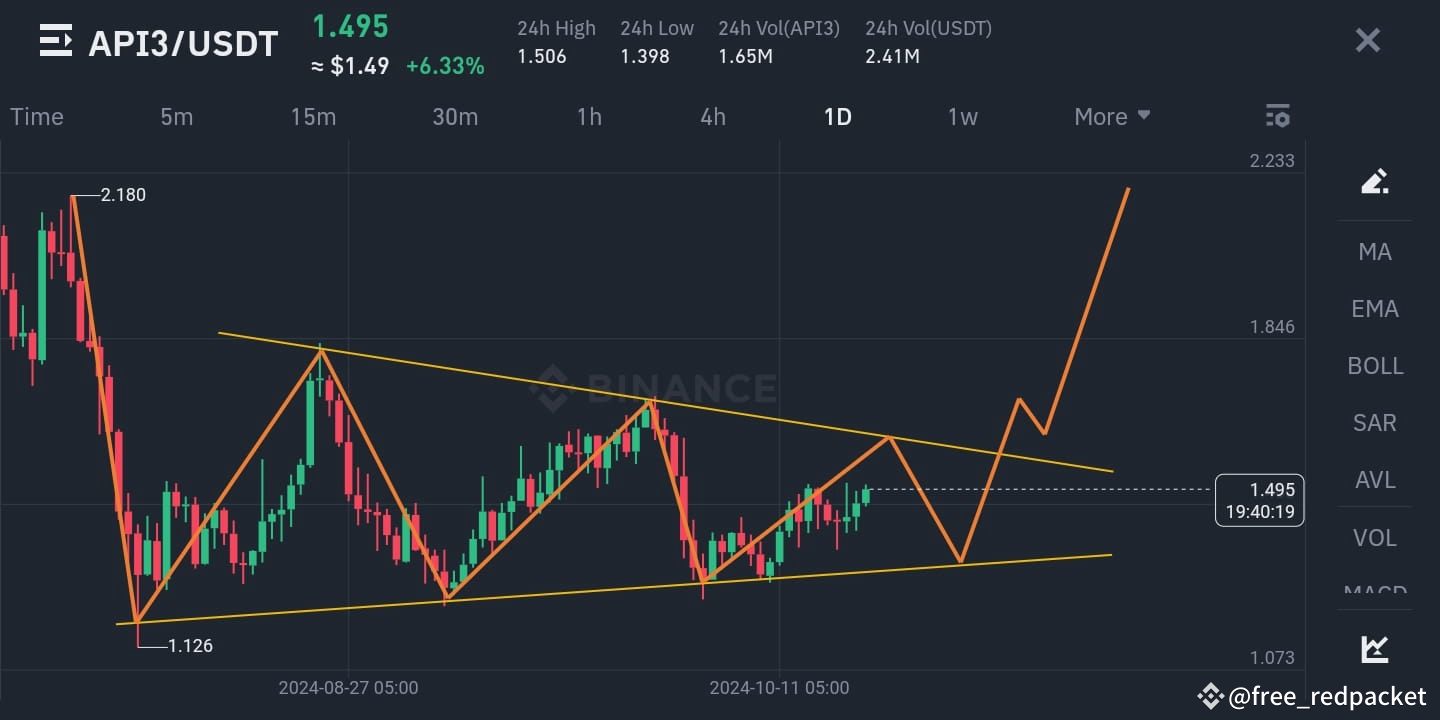 $API3 (Market Next Move) Road to 2.2$ | M_Gulfam on Binance Square