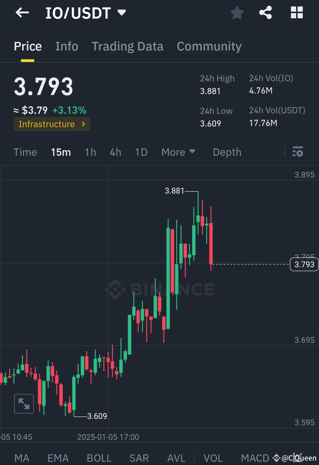 $IO /USDT Trading Signal – Bullish Momentum at Key Levels! | C Queen on Binance Square