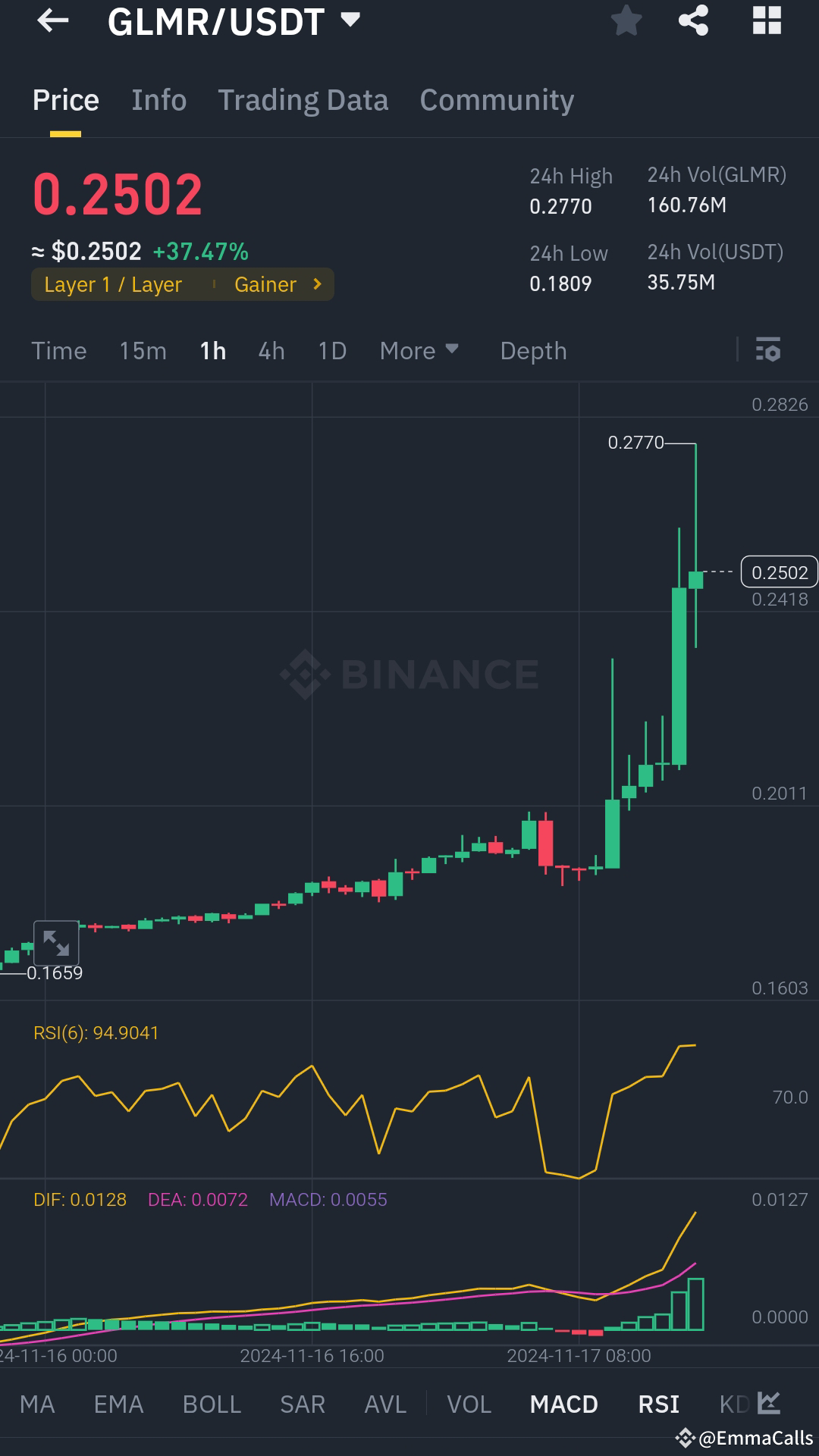 $GLMR /USDT Breaking Through – Act Now! $GLMR /USDT has su | EmmaCalls on Binance Square