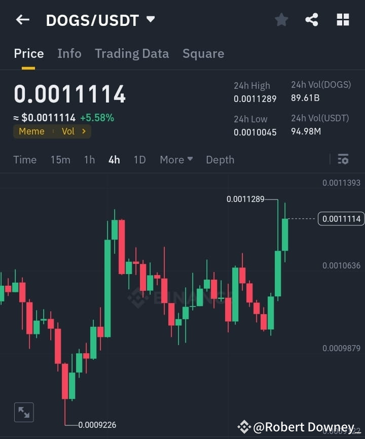 Technical Analysis Report for $DOGS /USDT The $DOGS /US | Robert Downey_ on Binance Square