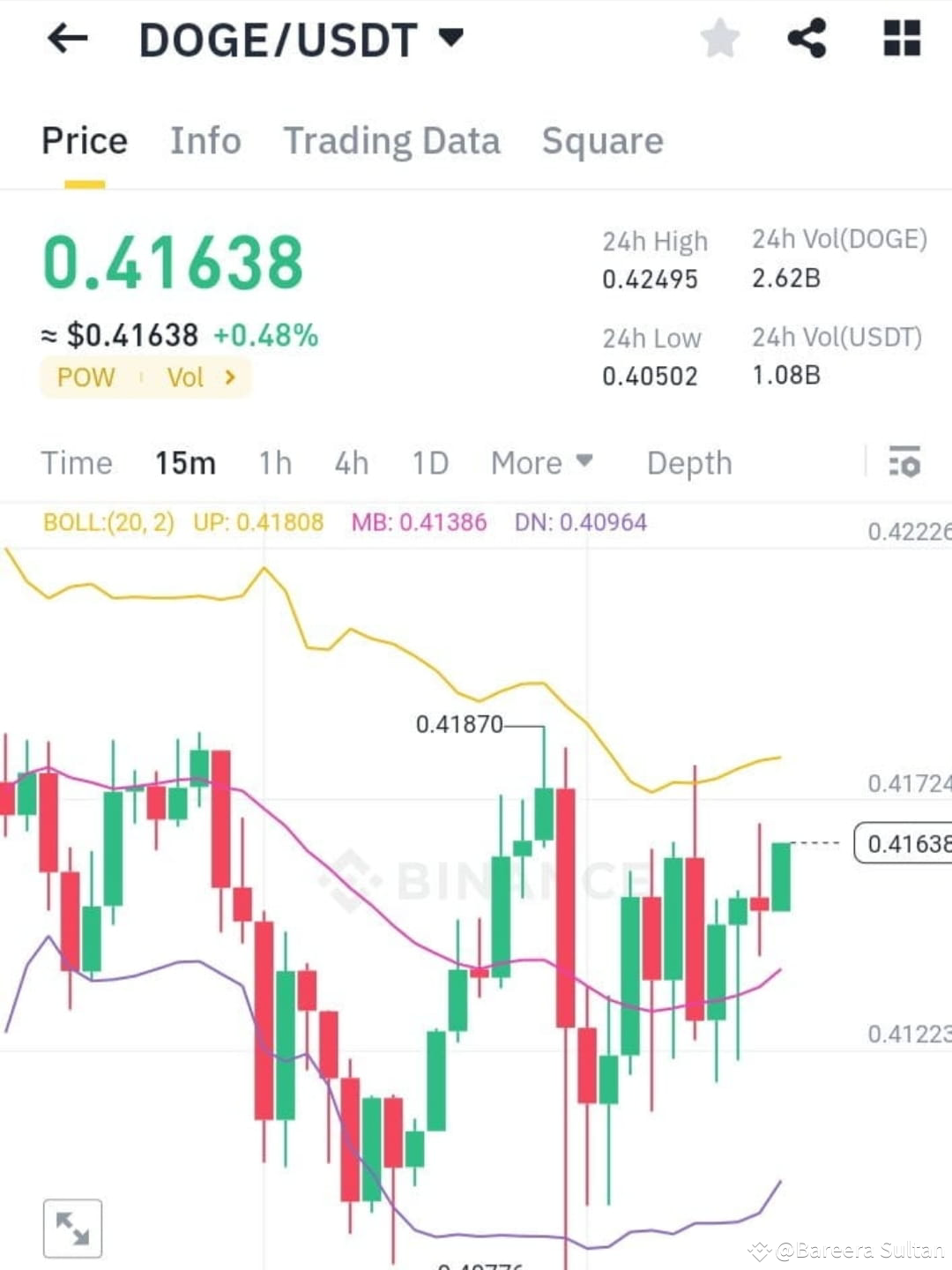 💫$DOGE 💫 💥DOGE💥 0.41741 +0.7% USDT Technical Analysis a | Bareera Sultan on Binance Square