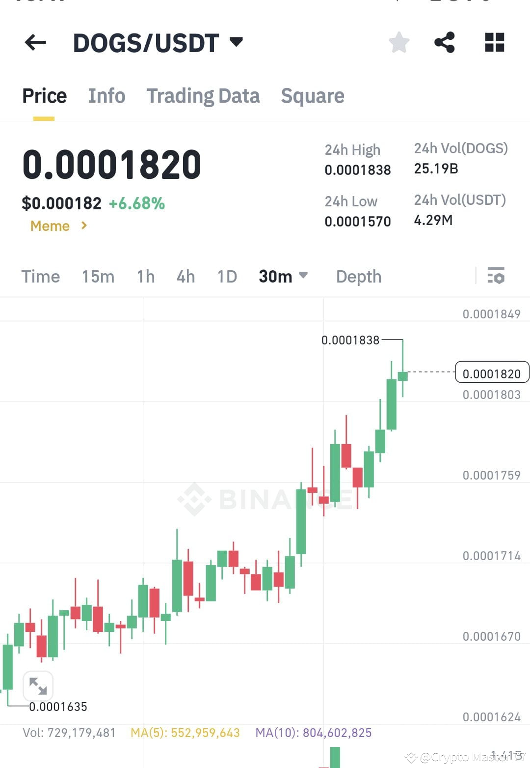 🚀$DOGS DOGS/USDT Technical Analysis – Bullish Trend Gai | Crypto Master 77 on Binance Square