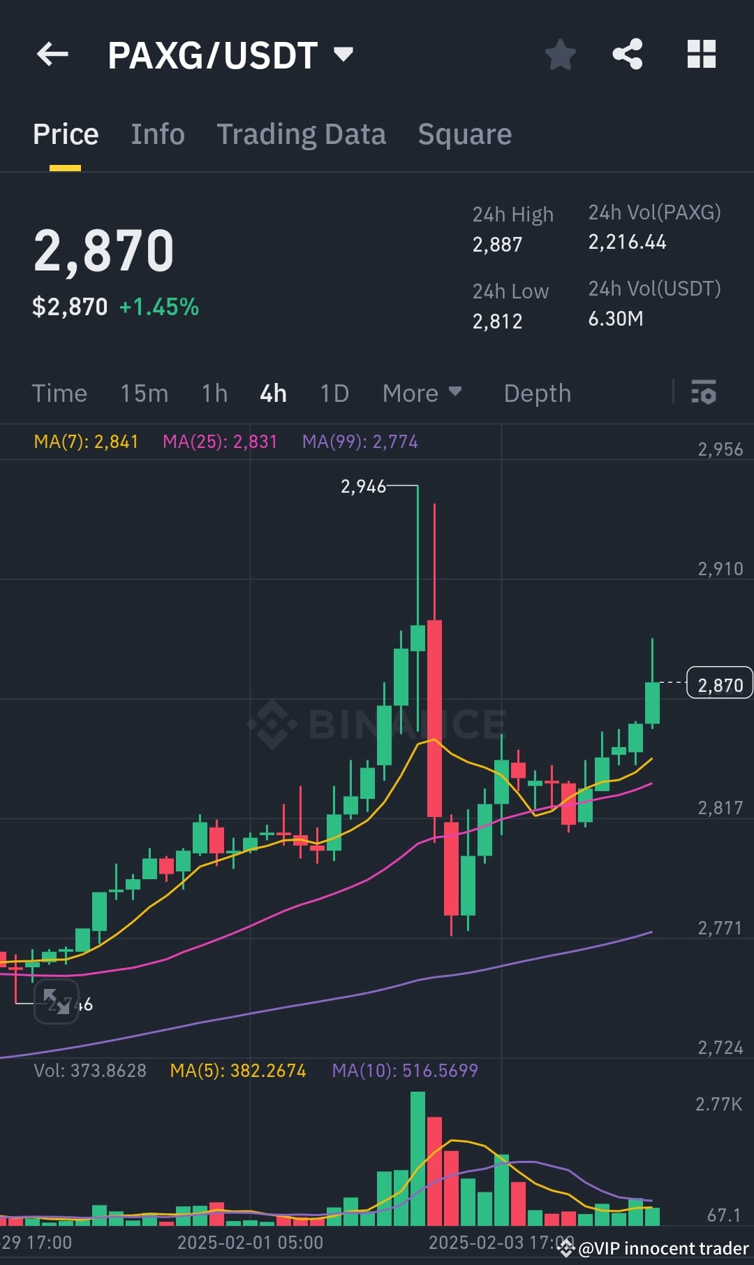 📊 $PAXG 🌟🌟🌟🌟🌟🌟🌟 /USDT 🎯 Current Price: $2,870 (+1. | VIP innocent ...