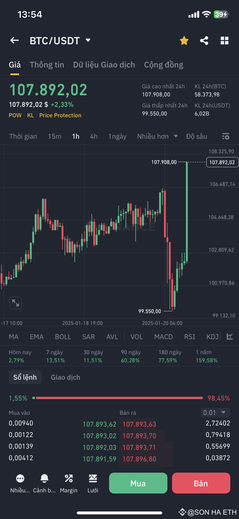 Surprised ... 🥲 So Bitcoin did not lose the 105k mark, on | SON HA ...