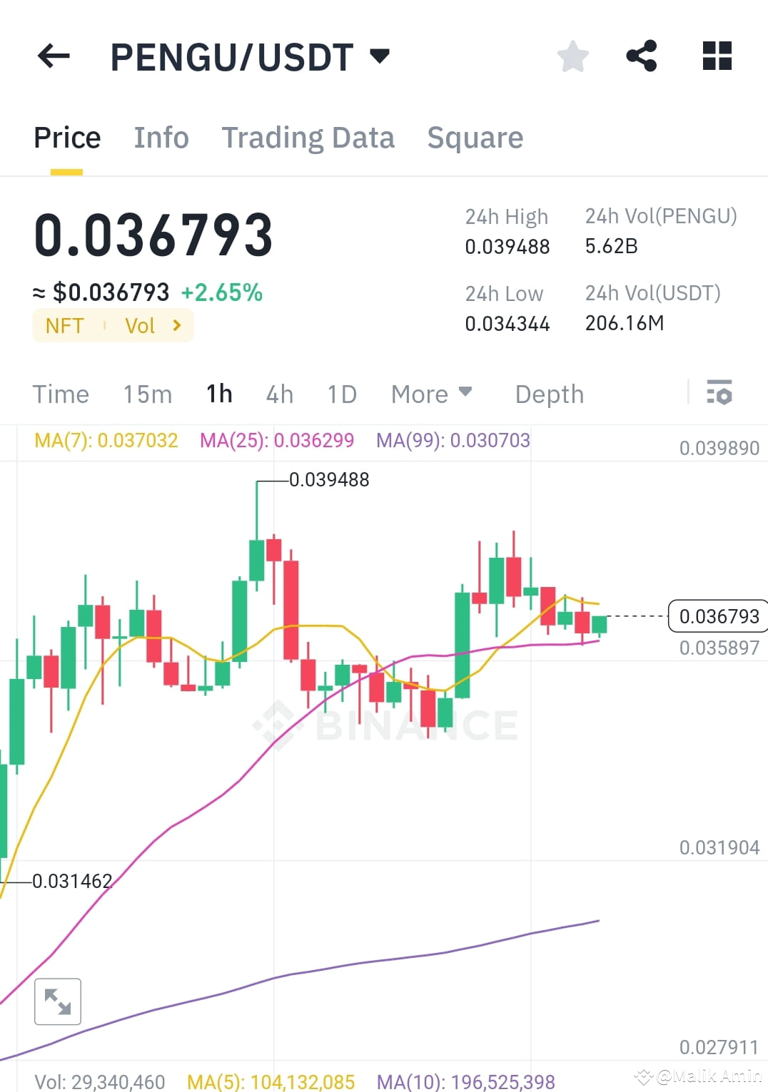 📊 Technical Analysis: $PENGU /USDT Current Price: $0.036 | Trading VIP Single on Binance Square