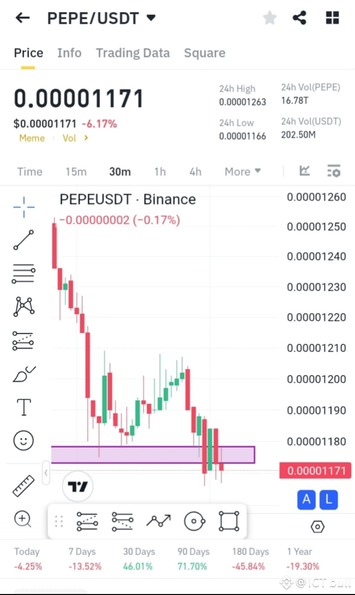 $PEPE /USDT SHORT TRADE SIGNAL – BEARISH WAVE BUILDING AFTER | ICT bull ...