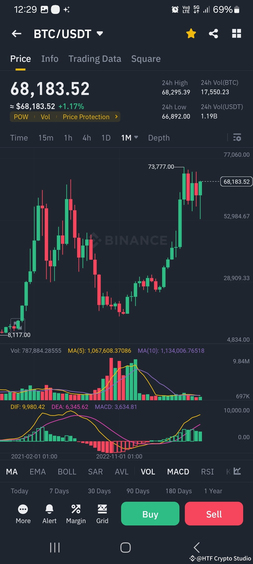 Looking at the $BTC monthly candles "1st image,"we can see t | HTF Crypto Studio on Binance Square